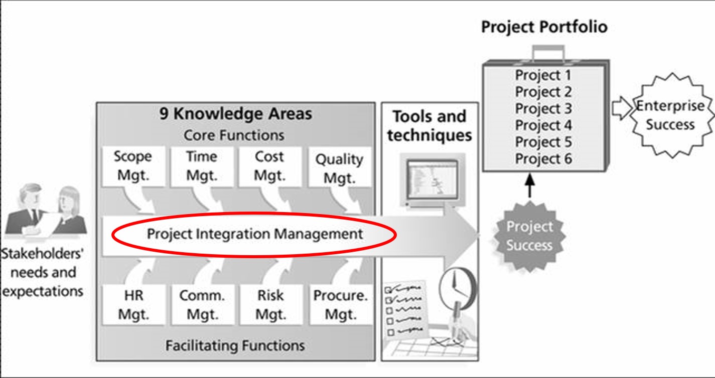 Manajemen Proyek IT: Pengenalan, Organisasi, dan Proses Manajemen ...